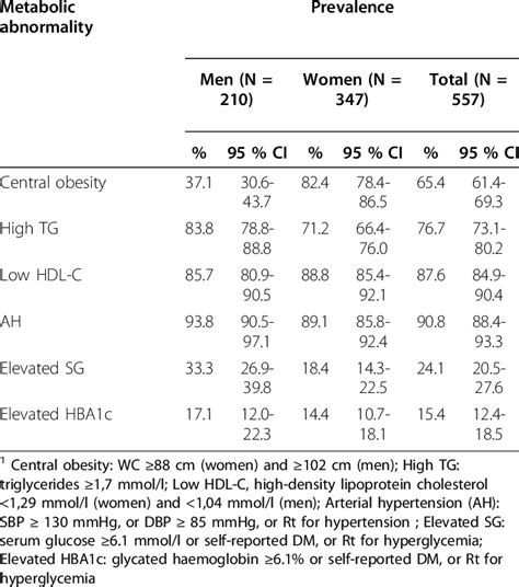 Sex Specific Prevalence Of Individual Metabolic Abnormalities 1 Among Download Table