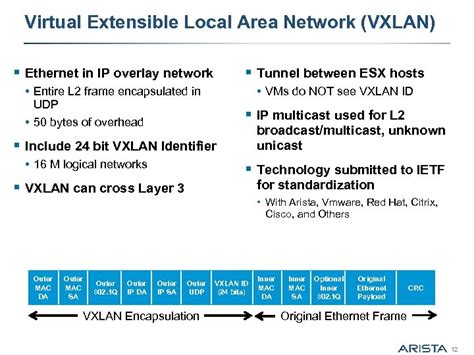 VXLAN Fundamentals Architecture Roadmap Table