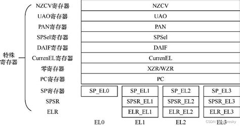 armv8处理器执行环境 aarch64模式下链接运行32位指令 csdn博客