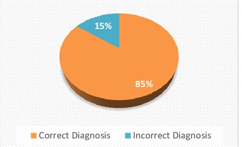 Chart Of Accuracy Test Results Download Scientific Diagram Chart Of Accuracy Test Results Download Scientific Diagram