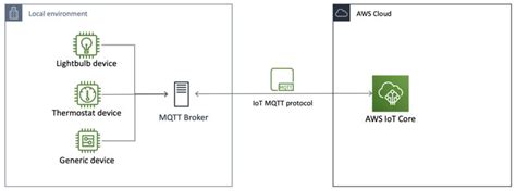 Bhaumik Patel On Linkedin Awscommunity Mqtt Iot Iotcommunity