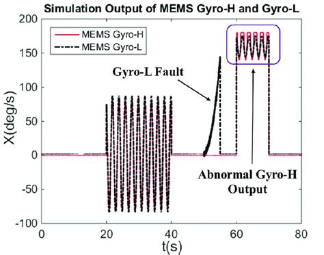 X Axis Gyroscope Output In MEMS IMU H And IMU L Download Scientific Diagram