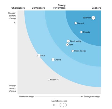 SailPoint Certification Elevate Your Career With Certifications In Sailpoint