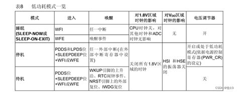 stm32进入低功耗（一）hal库 stm32 hal库 进入低功耗模式 csdn博客