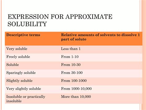 Solubilization Ppt