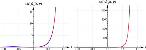 Weighted Approximation Of The Generating Function Download