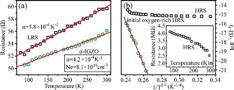 Figure 2 From Flexible Resistive Switching Memory Device Based On Amorphous Ingazno Film With