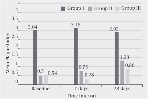 Plaque Index Figure 2 Modified Gingival Index Download Scientific