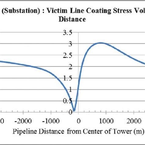 Fault Condition Substation Victim Line Coating Stress Voltage Download Scientific Diagram