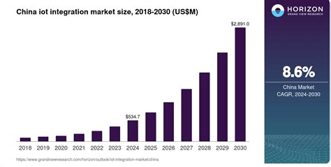 China IoT Integration Market Size Outlook