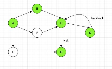 Graph data structure tutorial 4. Graph Traversal - ProDeveloperTutorial.com