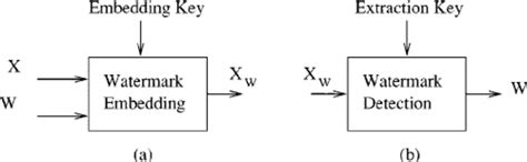 Fragile Watermarking A Embedding And B Detection Authenticity Of