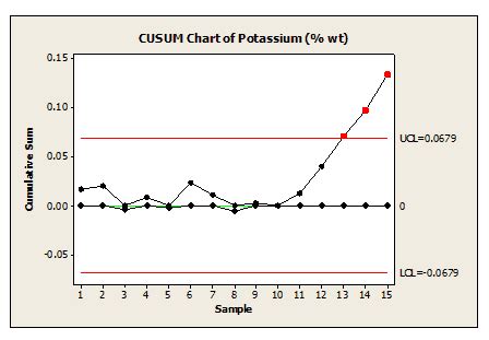 Cumulative Sum Chart (CUSUM)