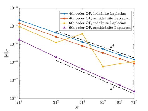 Error Plot For The Schrödinger Equation Using Op Interpolation