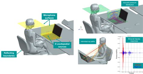 Acoustic Simulation Listen To The Music Not The Noise Simcenter