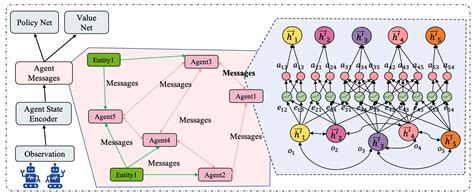 Multi Agent Hierarchical Graph Attention Actorcritic Reinforcement Learning