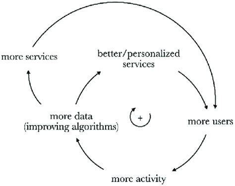 Feedback Loop Model Download Scientific Diagram
