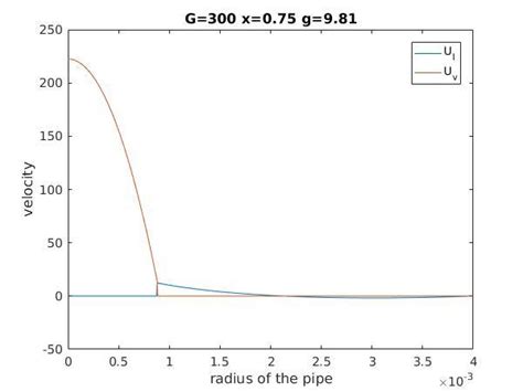 Plot For Local Velocities In Axis Symmetric Separated Flow Model At 1g Download Scientific