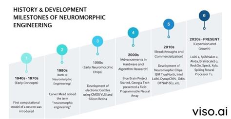 Neuromorphic Engineering Developing Brain Inspired Machines Viso Ai