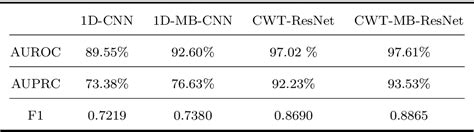 Automated Identication Of Atrial Fibrillation From Single Lead Ecgs Using Multi Branching Resnet
