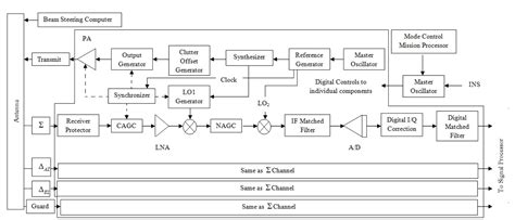 Configuration Of Pulse Doppler Radar Figure 3 1 Block