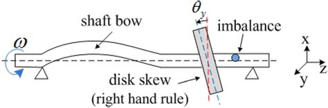Force Sources For The Synchronous Vibration Download Scientific Diagram