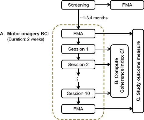 Figure 1 From Motor Imagery Bci For Upper Limb Stroke Rehabilitation