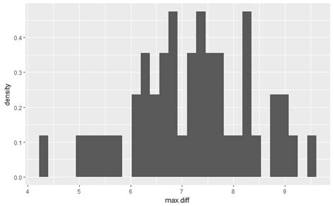 R Ggplot Histogram Why Do Y Density And Stat Density Differ Stack Overflow