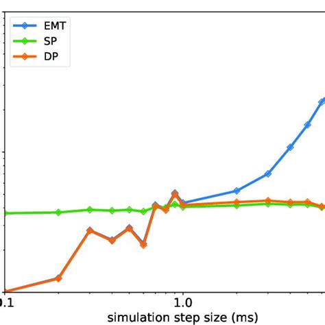 Root Mean Squared Error Rmse Of The Simulation Results Of The Voltage Download Scientific