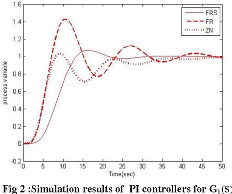 Figure 2 From Frequency Response Based Pid Controller Design With