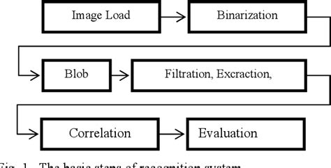 Figure 1 From Autonomous Recognition System For Traffic Signs Detection