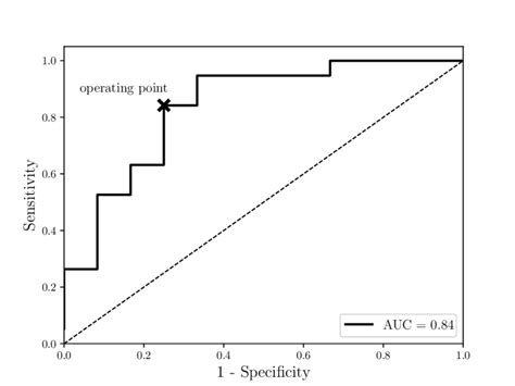 The Roc Curve Of An Example Esn Classifier As Assessed On An
