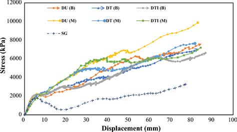 Stress Kpa Versus Displacement Mm Download Scientific Diagram