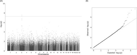 a manhattan plot for the genome wide logistic regression analysis of