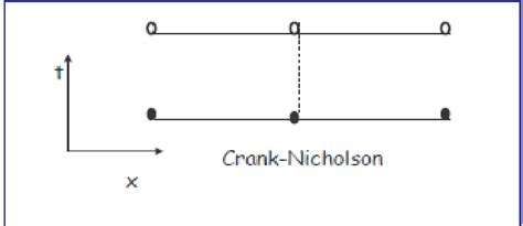 Crank Nicholson Scheme Bergara 2009 Download Scientific Diagram