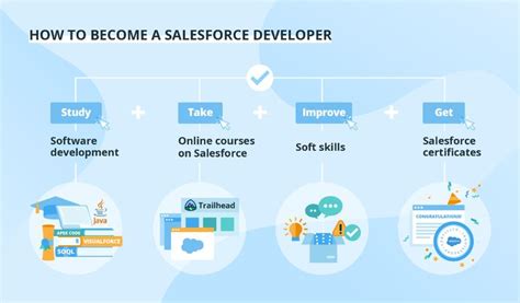 How To Become A Salesforce Developer Tips And Basics Us Today