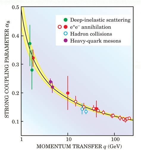4 Asymptotic Freedom And Confinement Adapted From A Figure In Asy Download Scientific Diagram