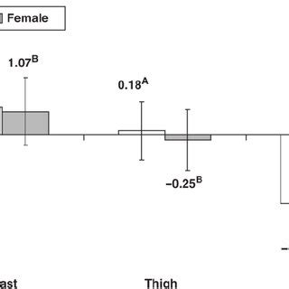 Effect Of Sex On Redness A Values Mean SD On The Skin Of Breast Download Scientific