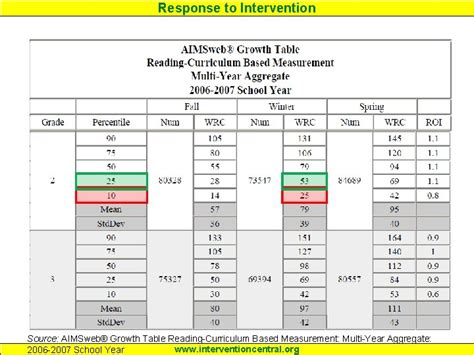 Response To Intervention Rti Data Challenge Setting Individual