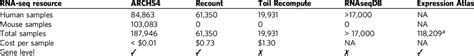 comparison of processed rna seq resources download table