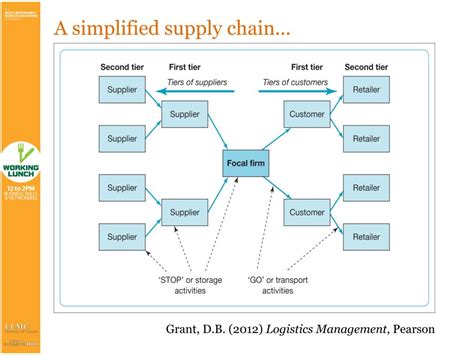 Simplified Logistics
