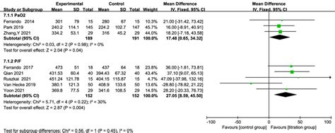 The Forest Plot Of Pulmonary Oxygenation Iv Inverse Variance Ci