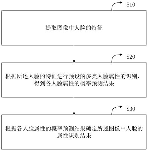 Face Attribute Recognition Method And Device Electronic Equipment And Storage Medium Eureka