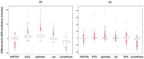 2013 Prediction Error Box Plots Boxplots Of Differences In Predicted
