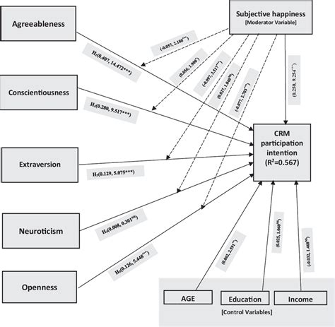 Structural Model Note 5000 Resamples Bootstrapping Results
