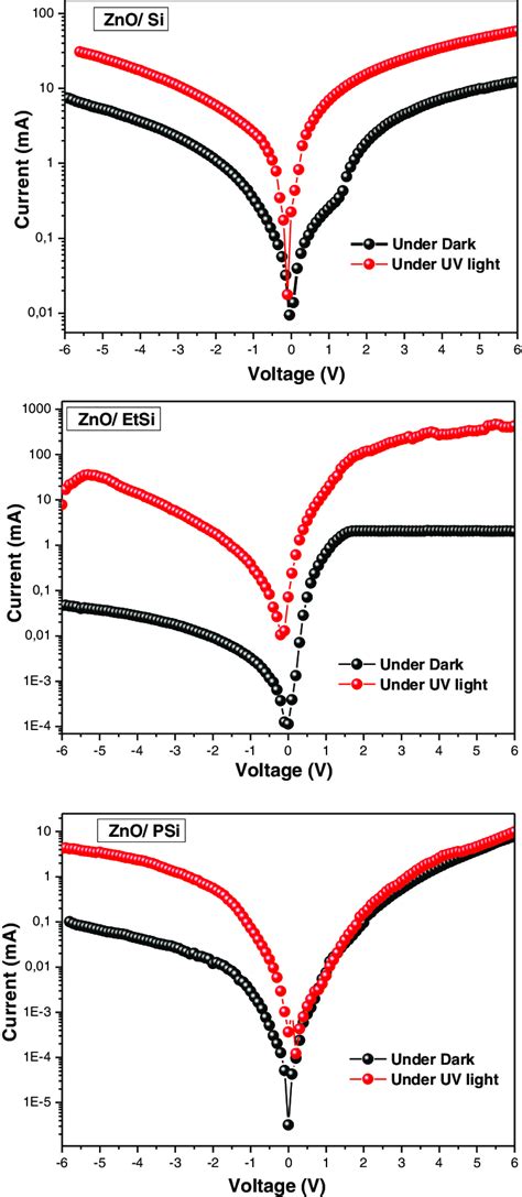 Current Voltage Characteristics Of The Nanostructure Znodifferent P Si