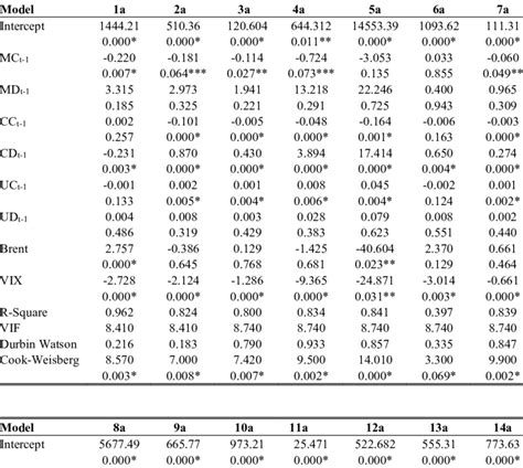 Result Of Regression Analysis With Lagged Independent Variables Download Scientific Diagram
