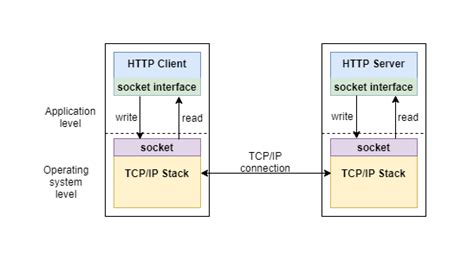 How To Write A Golang Server With Linux System Calls Chris Baos