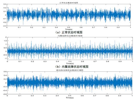 基于stm32的电机轴承故障诊断系统【设计 仿真】 基于单片机的传动轴承故障诊断系统设计 csdn博客
