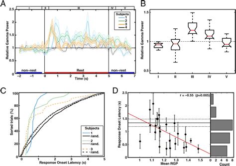 Differential Electrophysiological Response During Rest Self Referential And Nonself